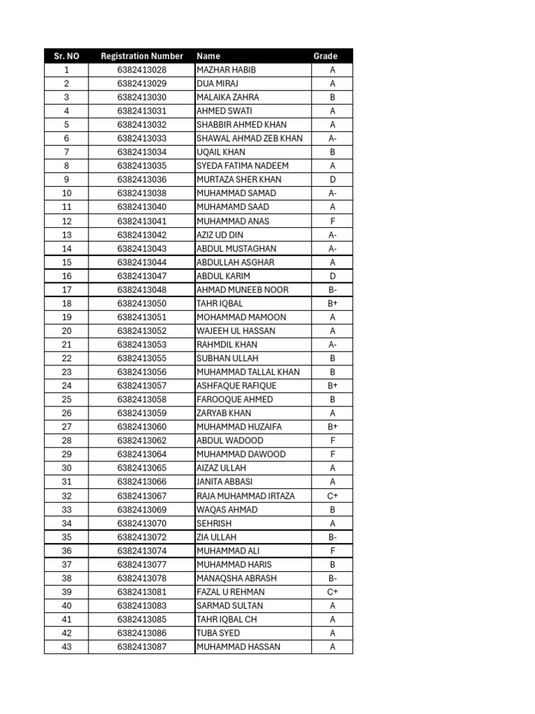 Constitution & Ideology of Pakistan PK 100 - Fall 2024 - Final Marks List 1st Semester - B | PDF ...