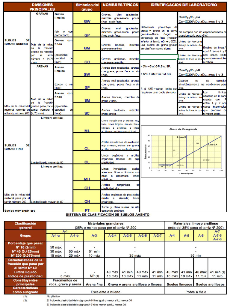 Clasificacion Del Suelo Aastho-Sucs | PDF