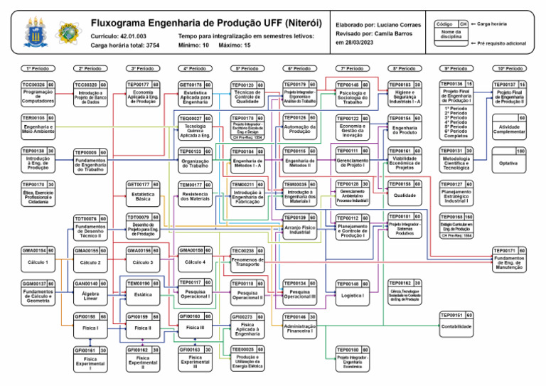 Fluxograma Engenharia de Producao UFF Niteroi 1 | PDF