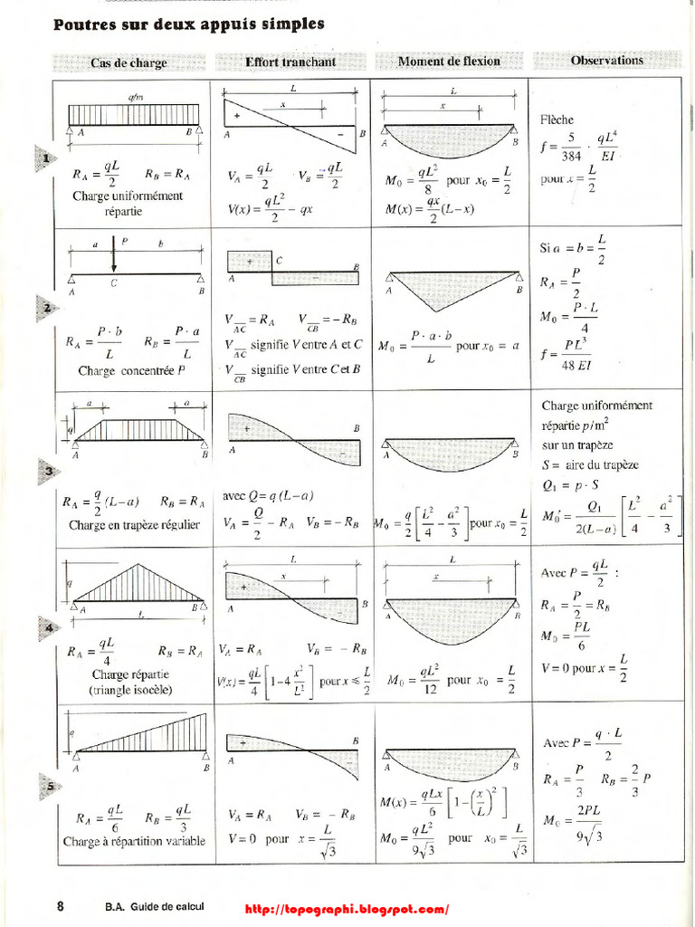 Moments Fléchissants | PDF