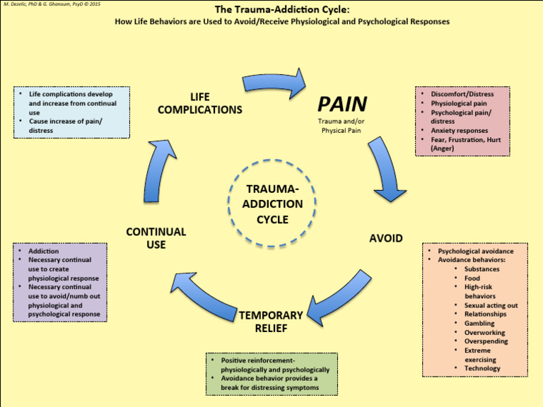 Trauma-Addiction Cycle - M. Dezelic, PHD & G. Ghanoum, PsyD | PDF ...