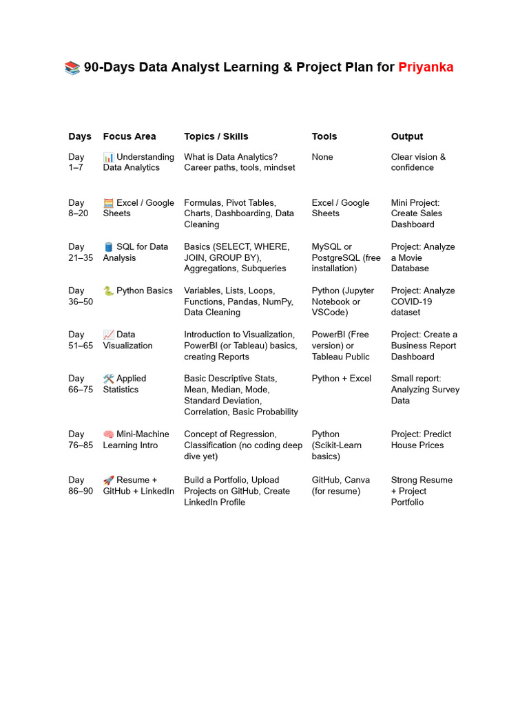 90-Day Data Analyst Training Plan | PDF | Data Analysis | Statistics
