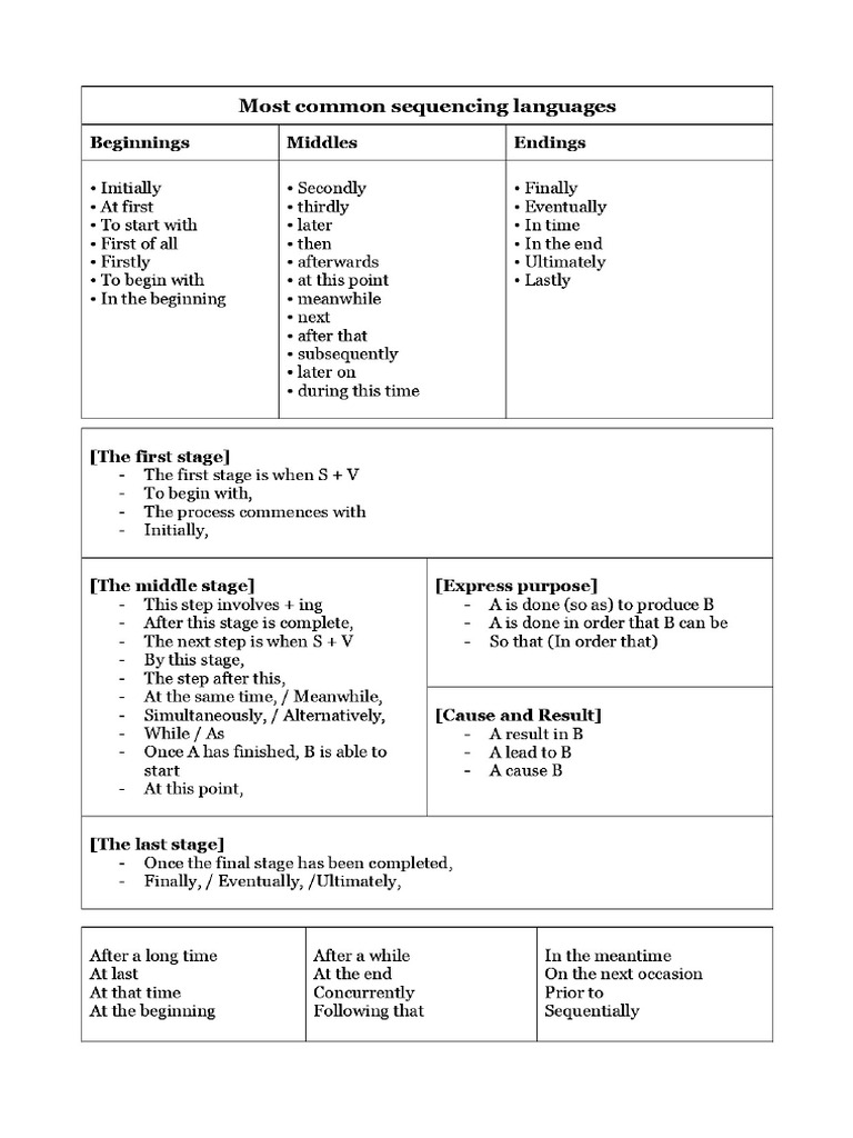 WQ1 - Process Task & Map - Additional Material 2 | PDF