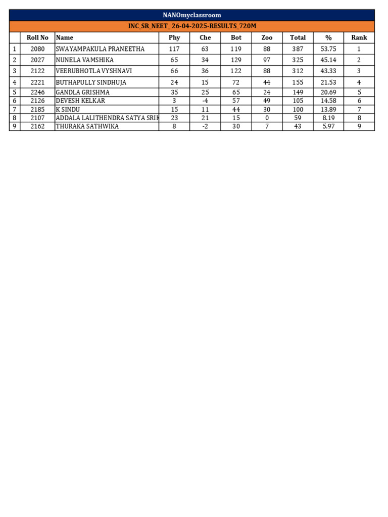 NEET Results: Top Scorer 387 Marks | PDF
