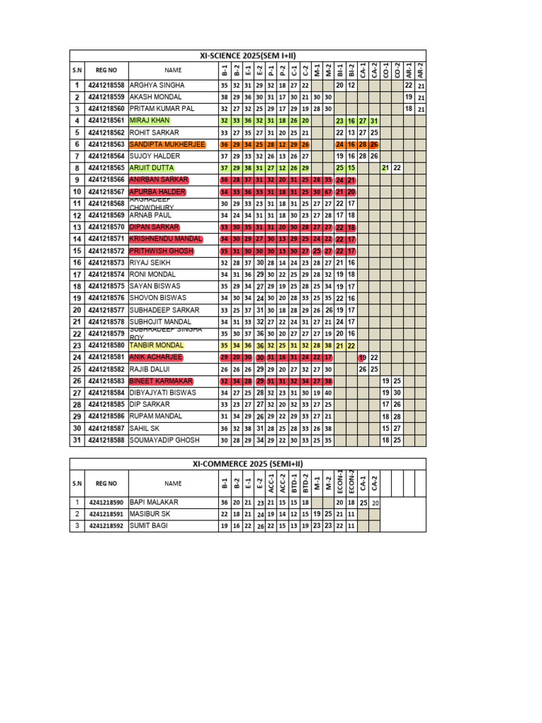 Class 11 Results 2025 Overview | PDF
