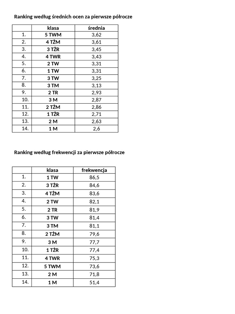 Zestawienie Ocen I Klasyfikacji | PDF