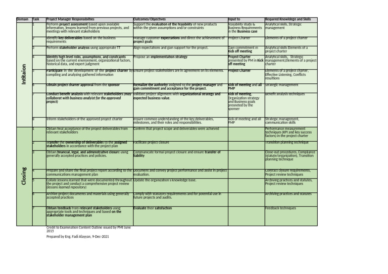 PMP Exam Content Outline - PM Roles | PDF | Strategic Management | Business
