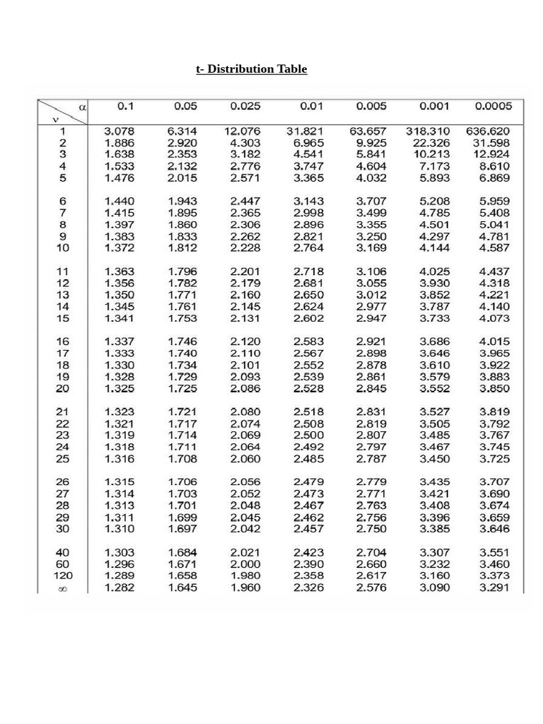 Z and T Distribution Tables | PDF | Probability Distribution ...