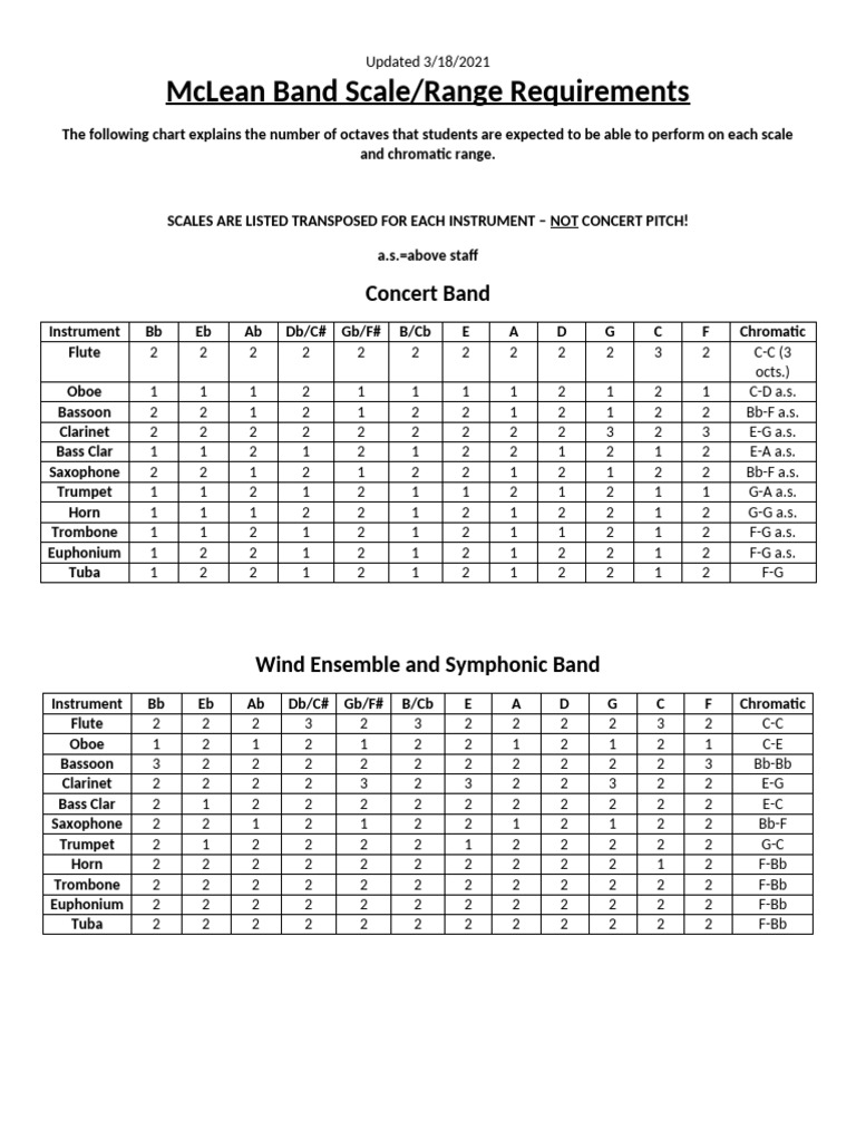 Scale Range Requirements | PDF | Trombone | Musical Instruments