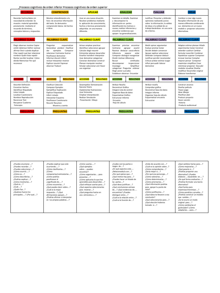 TAXONOMiA DE BLOOM CUADRANTE CON PREGUNTAS | PDF | Metodología de ...