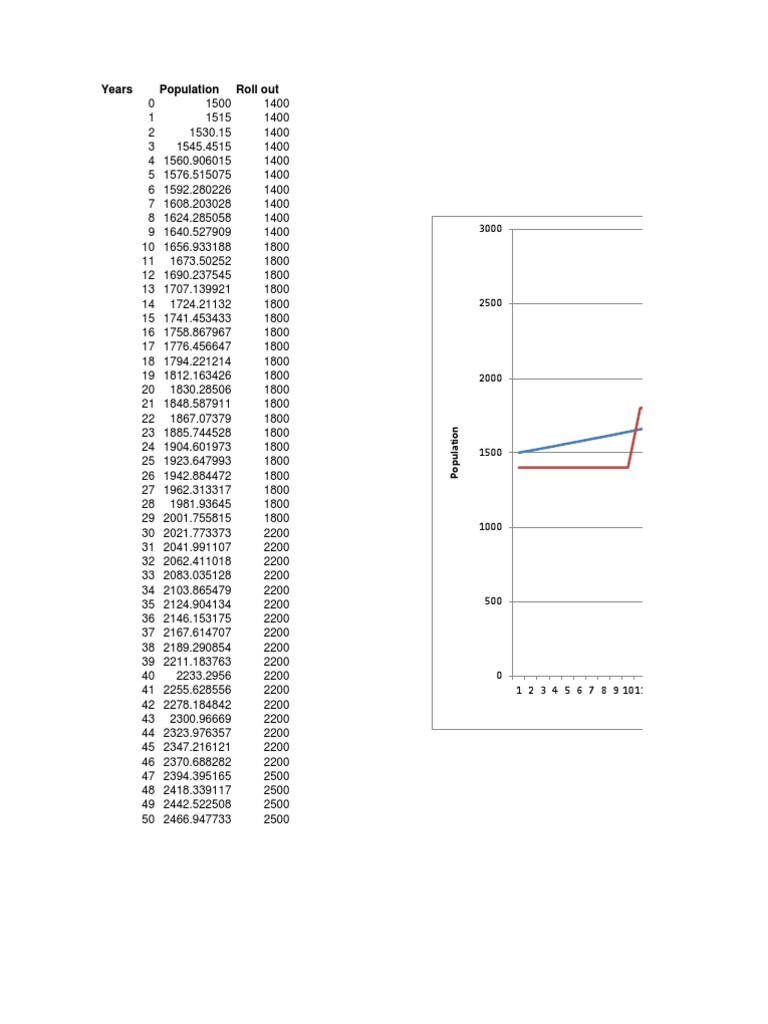 Population Growth Over Time Data | PDF