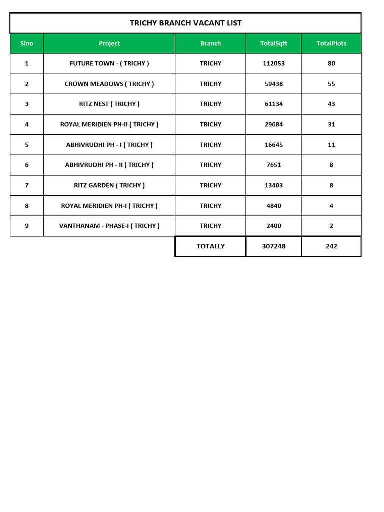 Trichy Branch Vacant List | PDF