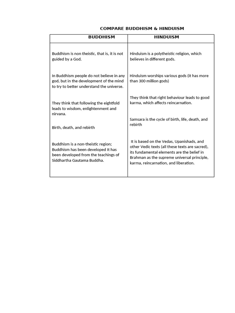 Buddhism vs. Hinduism: Key Differences | PDF