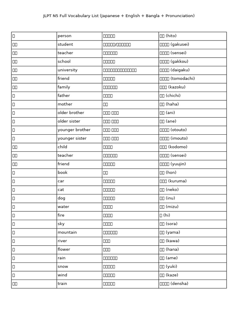 JLPT N5 Full Vocabulary List | PDF