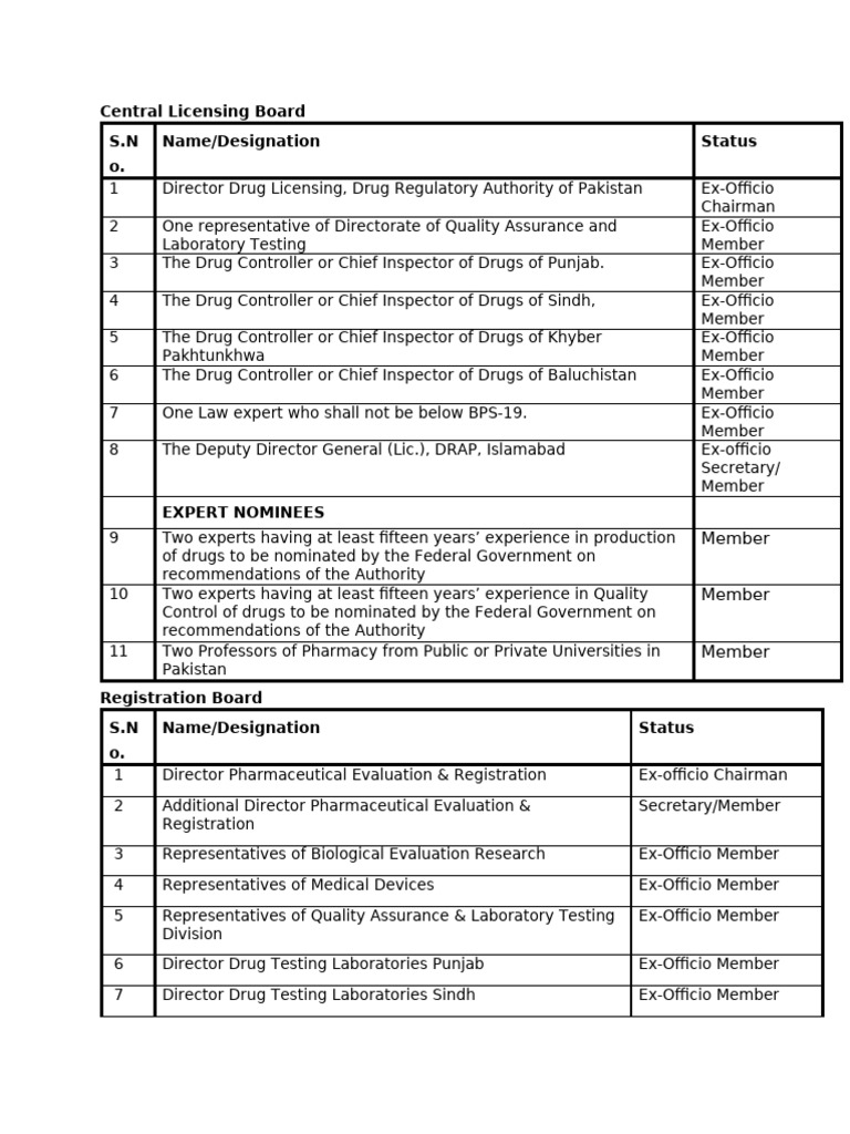 Central Licensing Board Structure | PDF | Pharmacy | Drugs