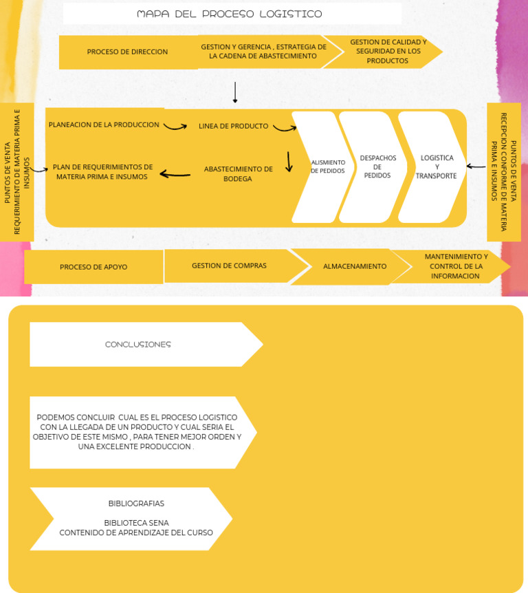 Mapa Del Proceso Logistico | PDF | Logística | Business