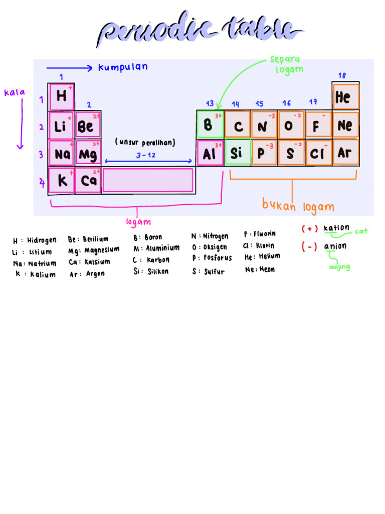 Chemical Elements and Their Symbols | PDF