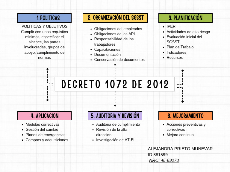 Mapa Conceptual Decreto 1072 de 2012 | PDF