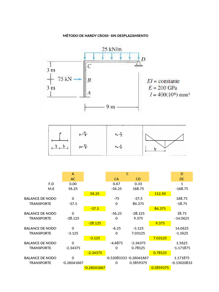 Método de Hardy Cross-sin Desplazamiento | PDF