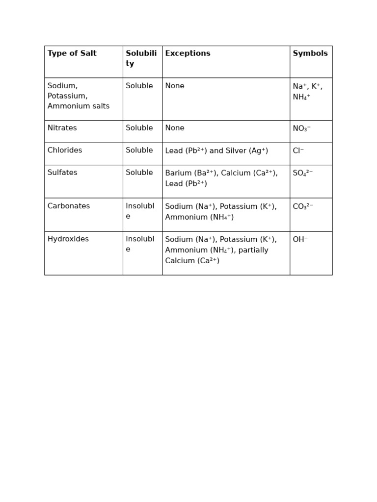 Solubility of Common Salts and Exceptions | PDF