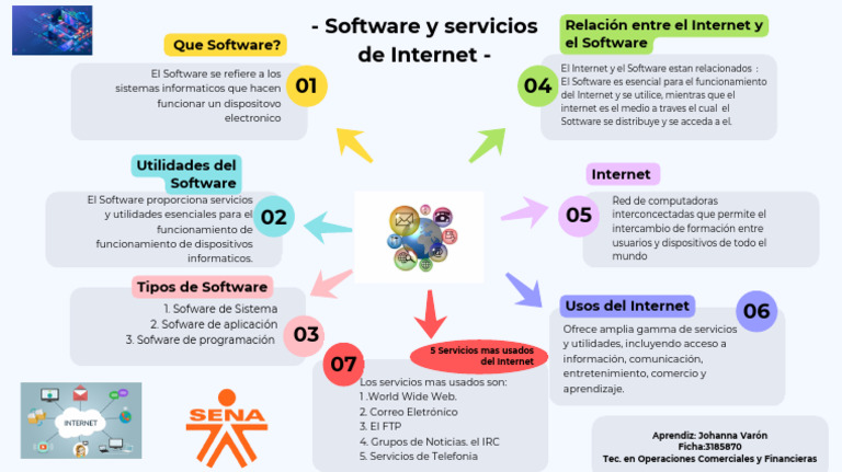 Mapa conceptual sobre Software y Servicios de Internet | PDF | Internet | Software