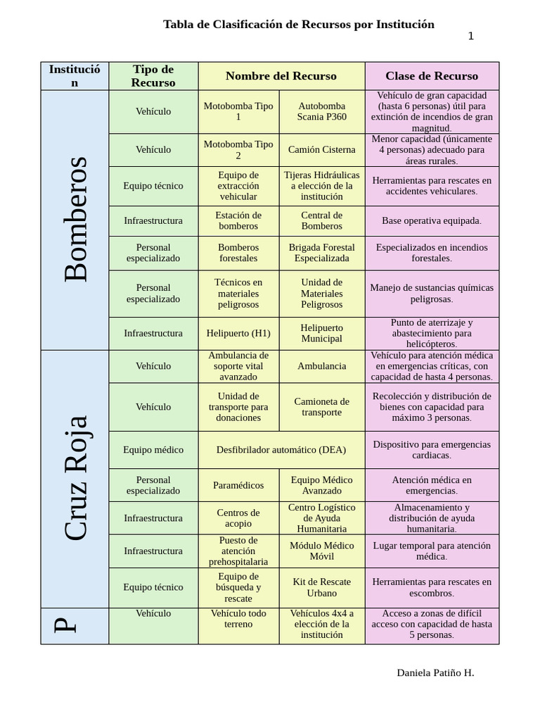 Tabla de Clasificación de Recursos | PDF | Bombero | Paramédico