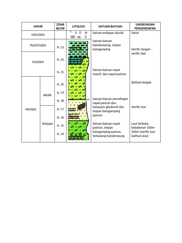 Stratigrafi Satuan Batuan Aluvial | PDF