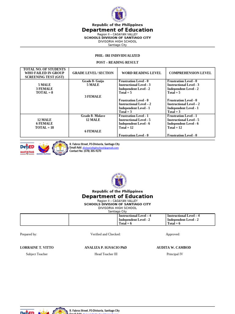 Filipino 9 Philiri. Summary | PDF | Behavior Modification | Pedagogy