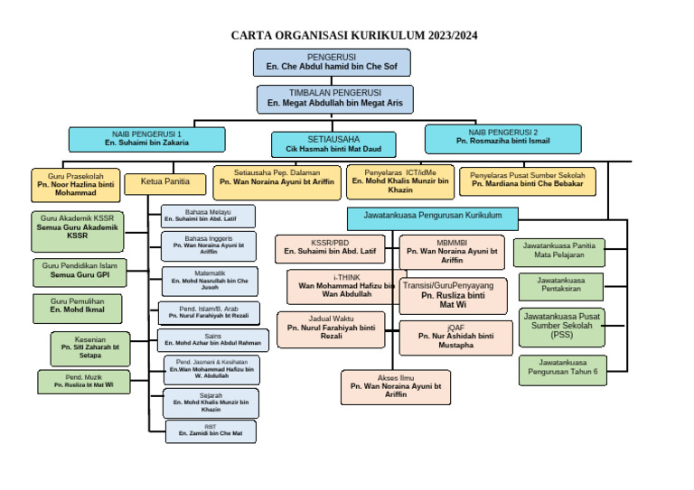 Carta Organisasi Kurikulum 2023 | PDF