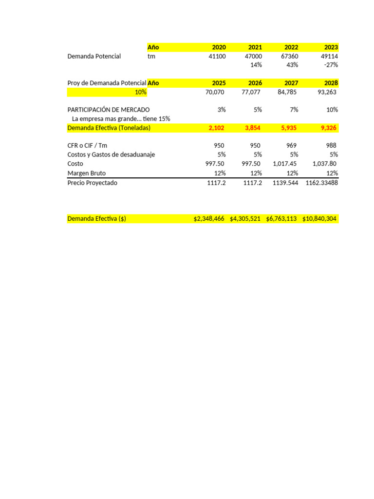Estimación de la DEMANDA EFECTIVA Cartulinas Duplex | PDF