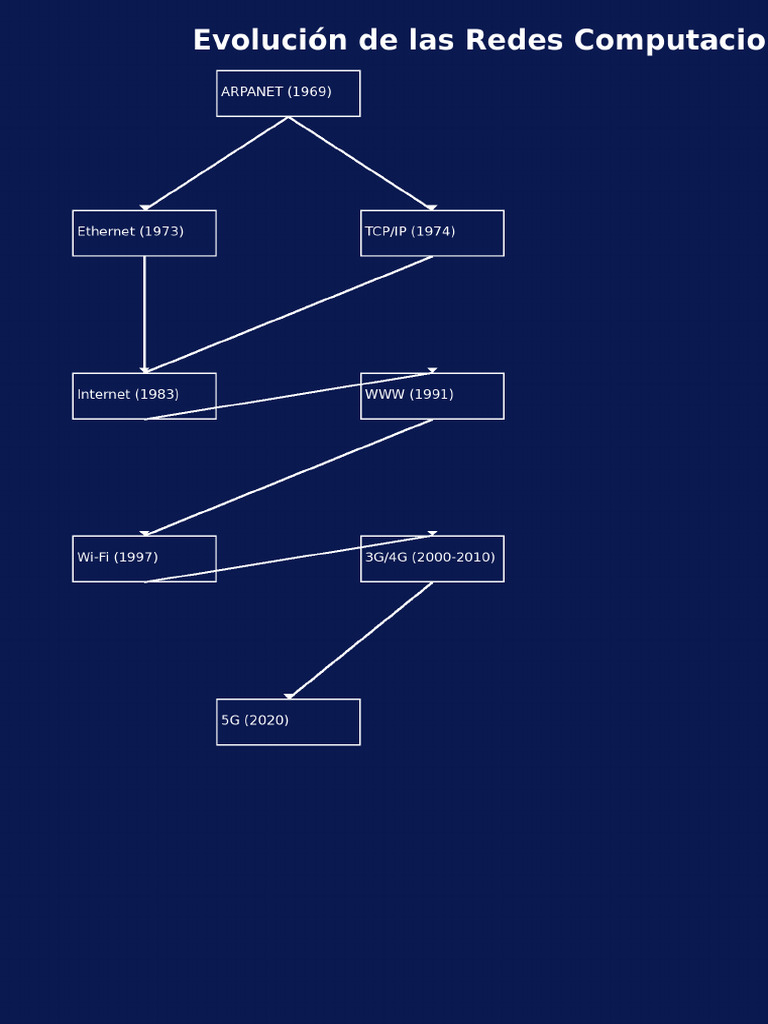 Mapa Conceptual Redes Final | PDF