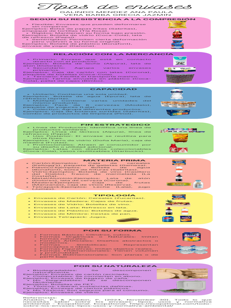 Tipos de Envases | PDF | Botella | El plastico