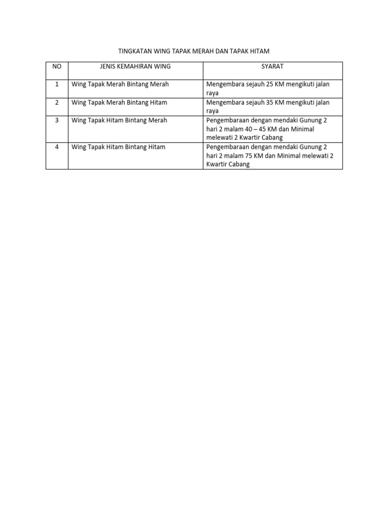 Tingkatan Wing Tapak Merah Dan Tapak Hitam | PDF