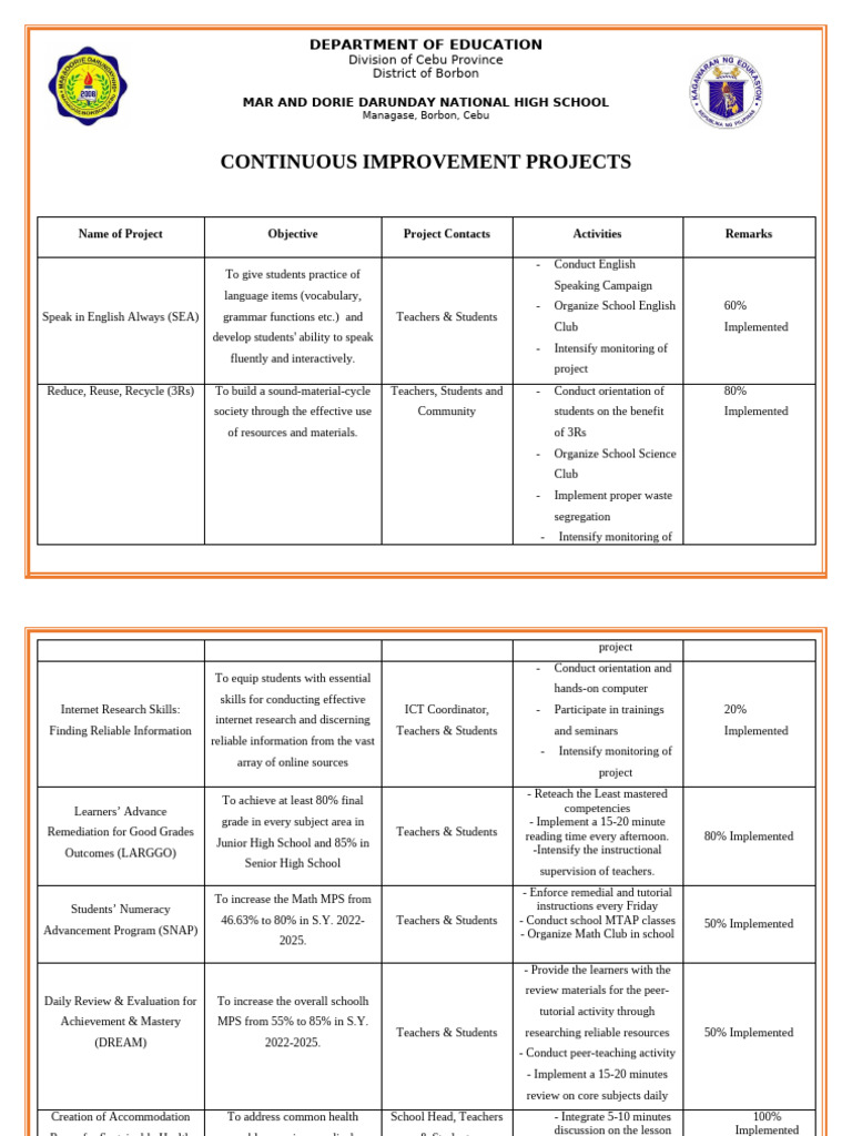 Continuous Improvement Projects | PDF | Teachers | Learning