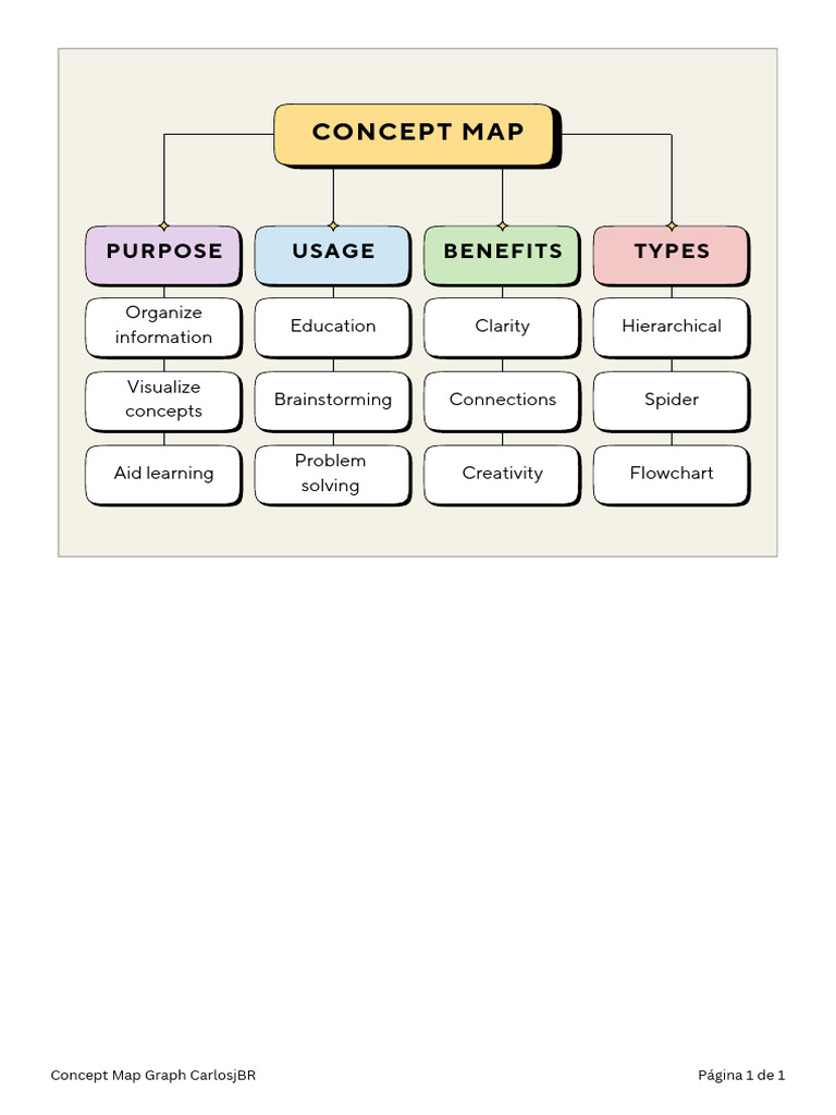 Concept Map Graph CarlosjBR | PDF