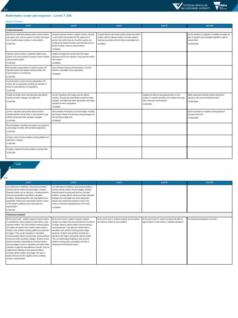 Mathematics V2 Scope and Sequence Levels 7-10 | PDF | Equations | Numbers