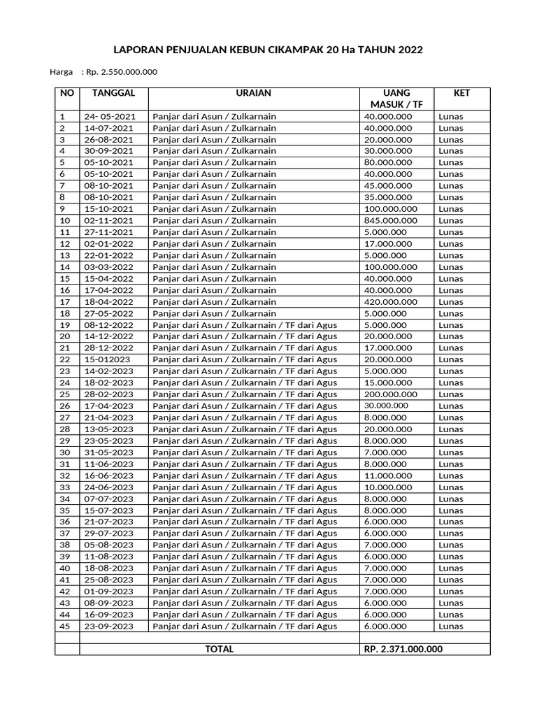 LAPORAN PENJUALAN KEBUN CIKAMPAK 20 Ha TAHUN 2022 | PDF