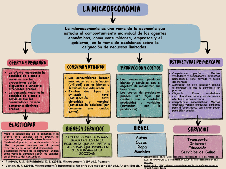 Mapa Conceptual Daniel | PDF | Microeconomía | Mercado (economía)