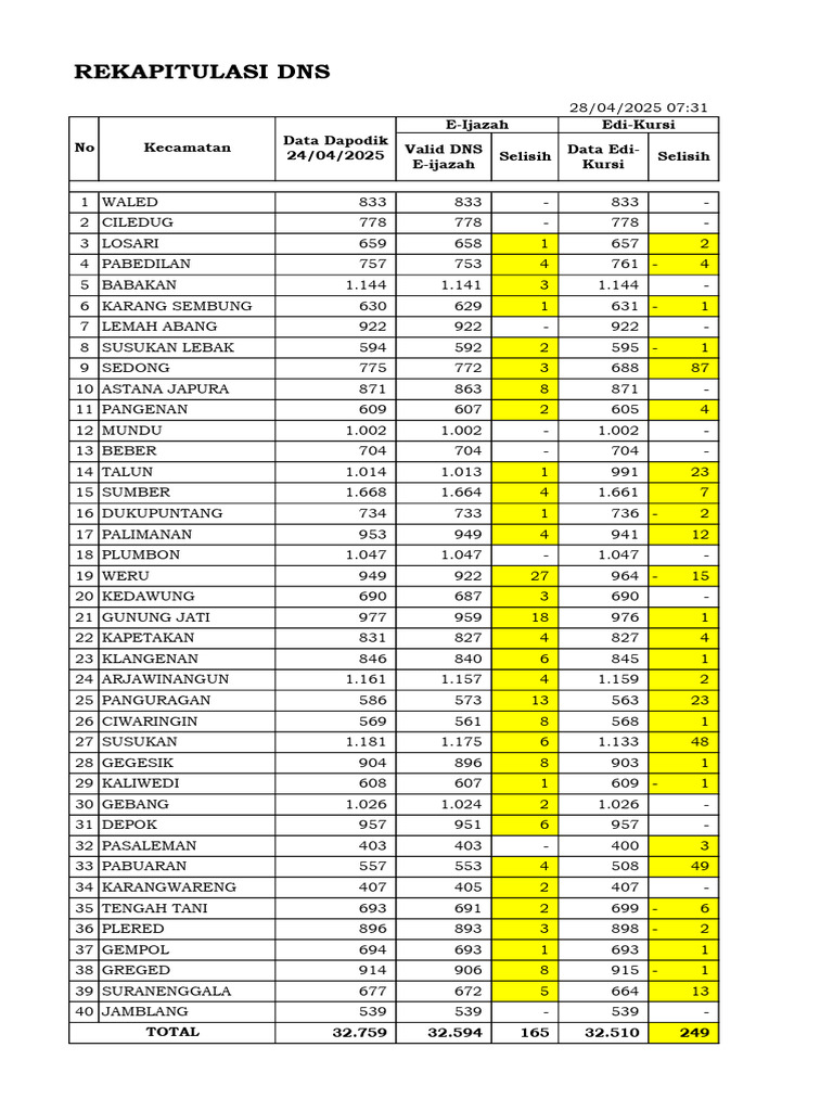 Rekap DNS 2024-2025-28042025 | PDF