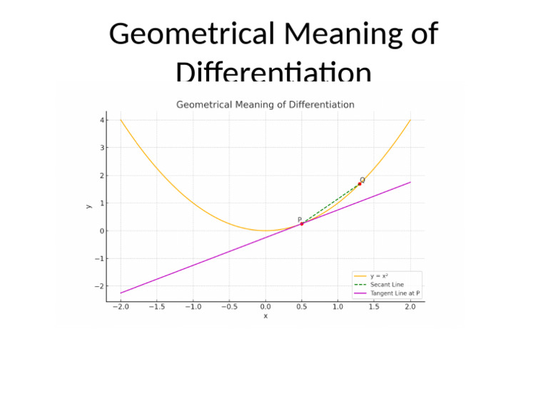 Geometrical Meaning of Differentiation With Graph | PDF