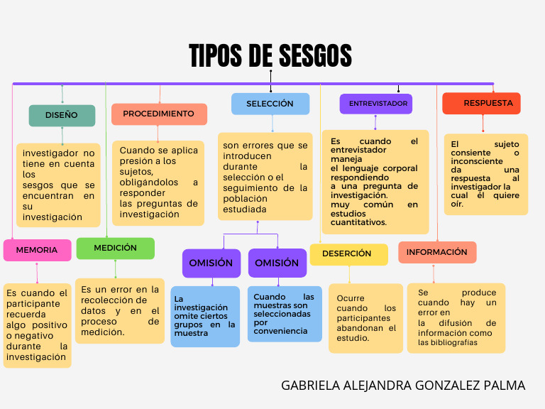 TIPOS DE SESGOS | PDF | Neurociencia | Cognición