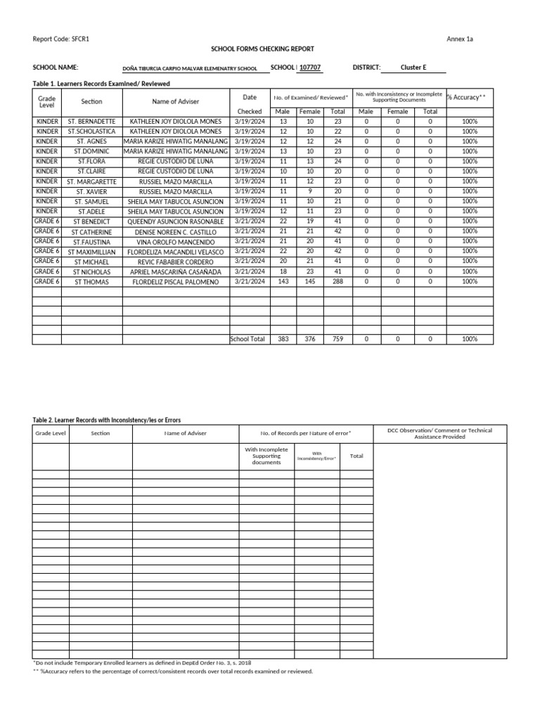 2024-2025-DTCMES SFCR1 KINDER AND GRADE 6 | PDF