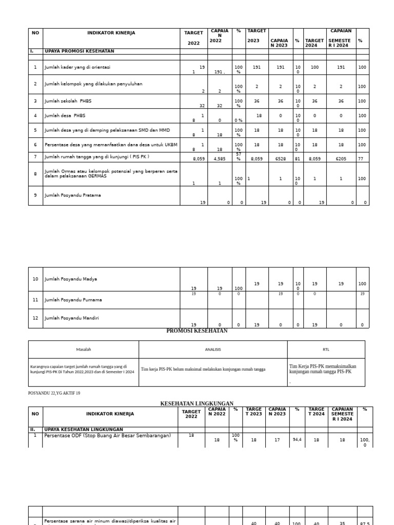Capaian Indikator Promkes | PDF