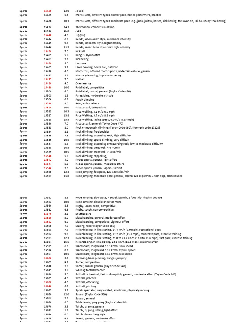 Adult Compendium of Physical Activities parte 4 | PDF | Rowing | Walking
