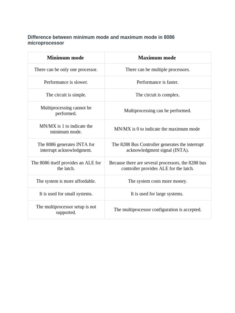 Difference Between Minimum Mode and Maximum Mode in 8086 Microprocessor | PDF | Central ...