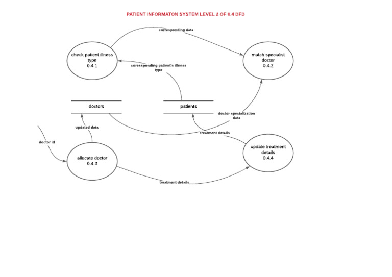 Patient Information DFD 2 | PDF