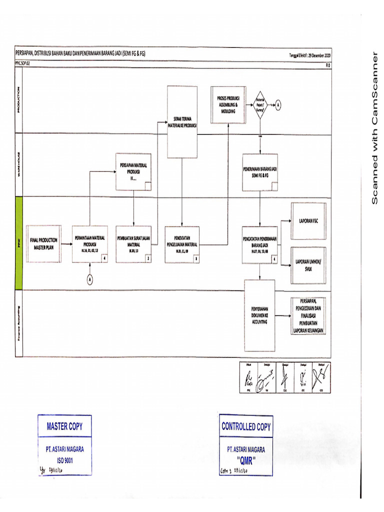 Sop - Ppic.02 Persiapan Distribusi Bahan Baku Dan Penerimaan Barang Jadi (Semi FG Dan FG) | PDF