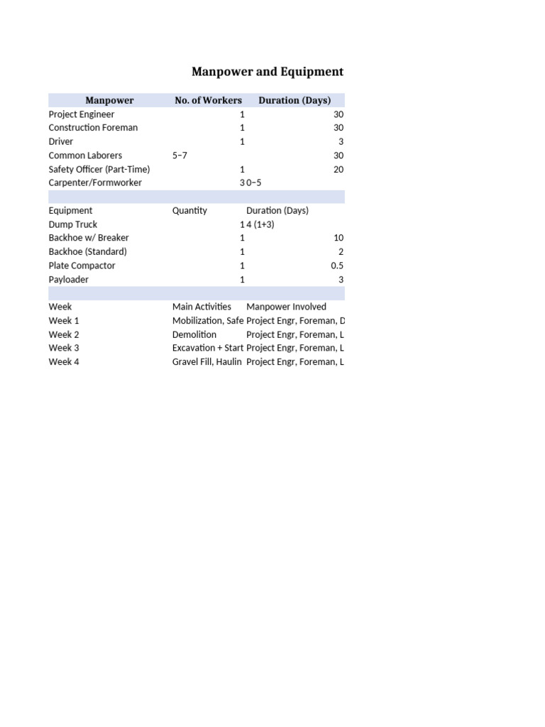 Manpower Equipment Schedule Month1 | PDF