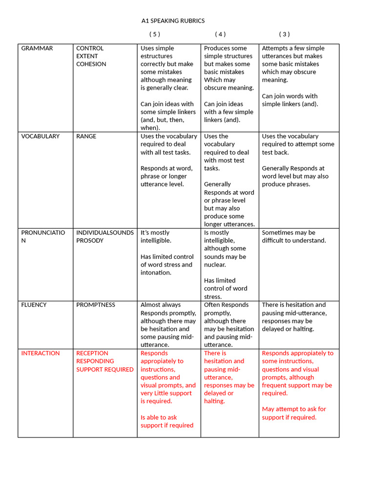 A1 Speaking Rubrics Basic 9 | PDF | Vocabulary | Human Voice