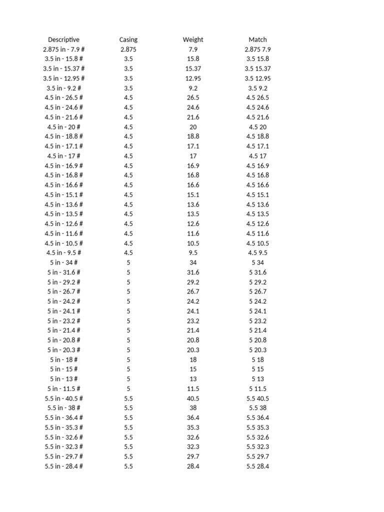 List of Casing Sizes | PDF